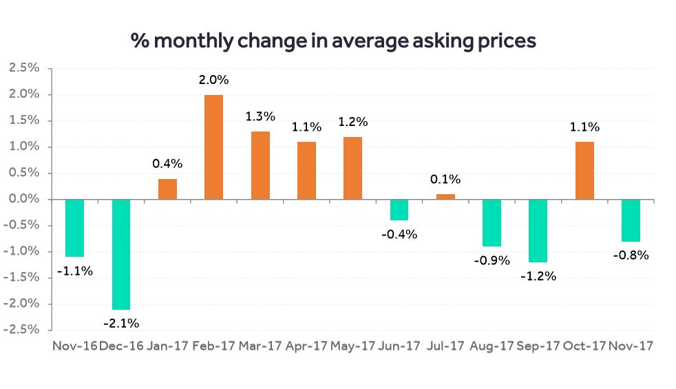 Latest Property Trends Report from Rightmove | Bond Residential